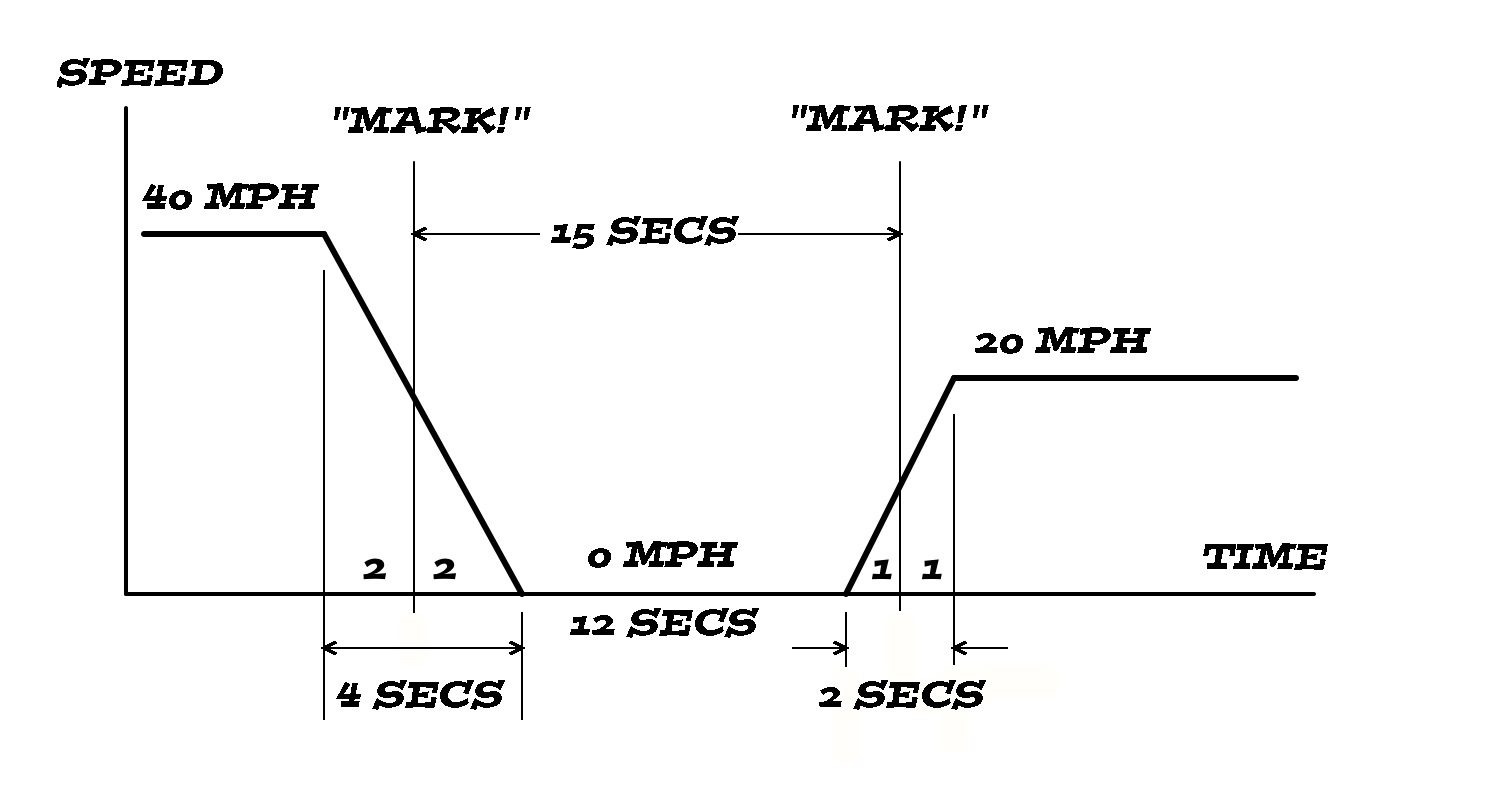 How To Rally – North East Rally Club